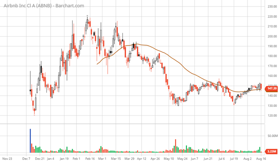 Airbnb is on an extended stay - stoxdox